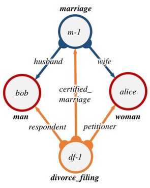 Formable’s Graph Structure
